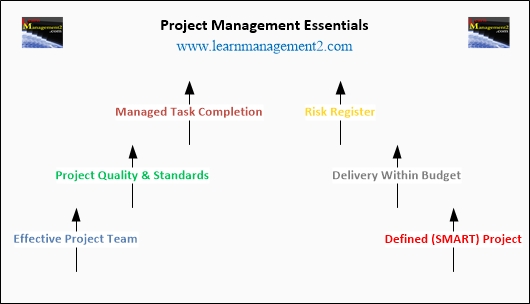 Project Management Overview